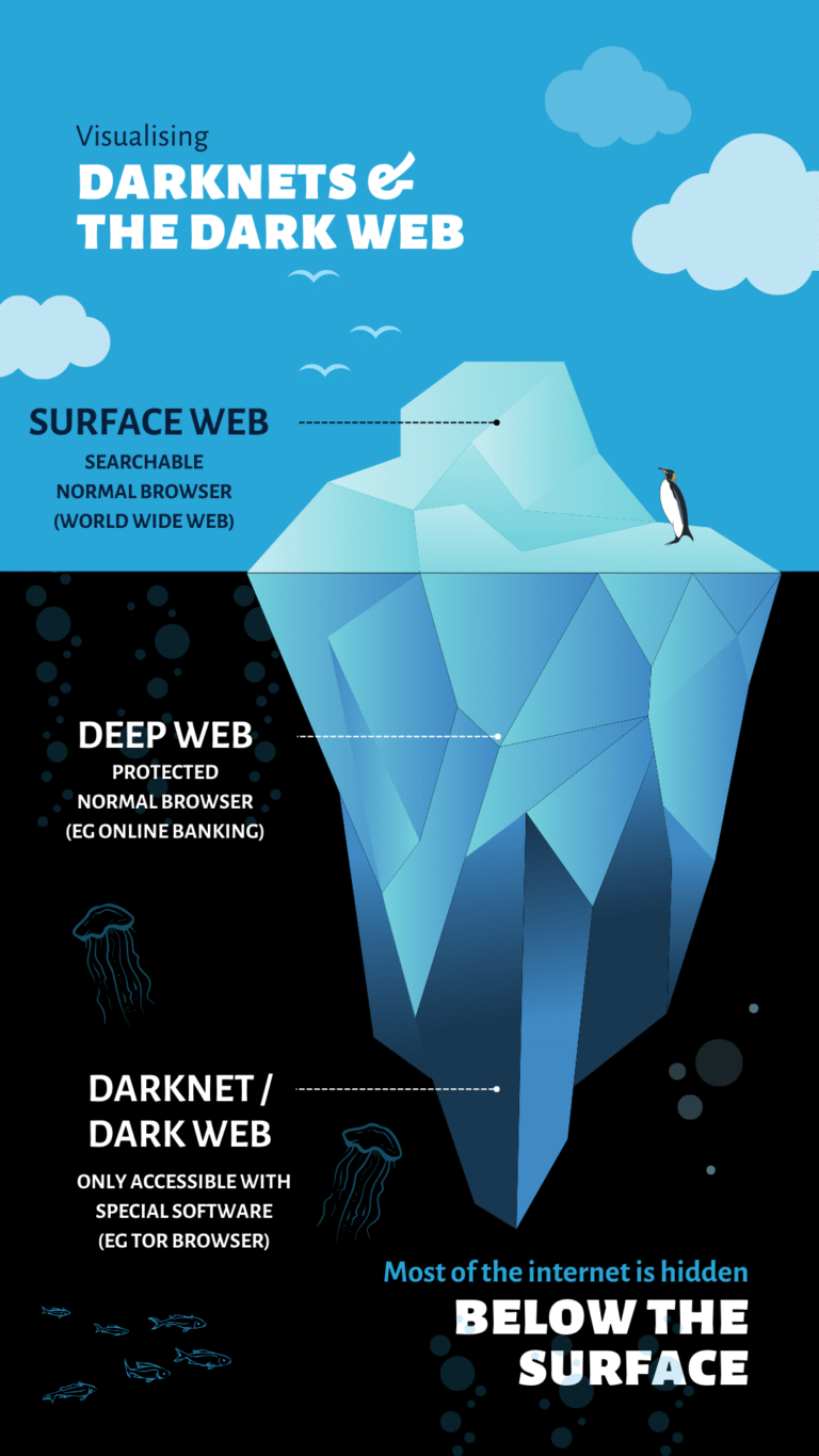 Darknets / Dark Web | InfosecToday.com