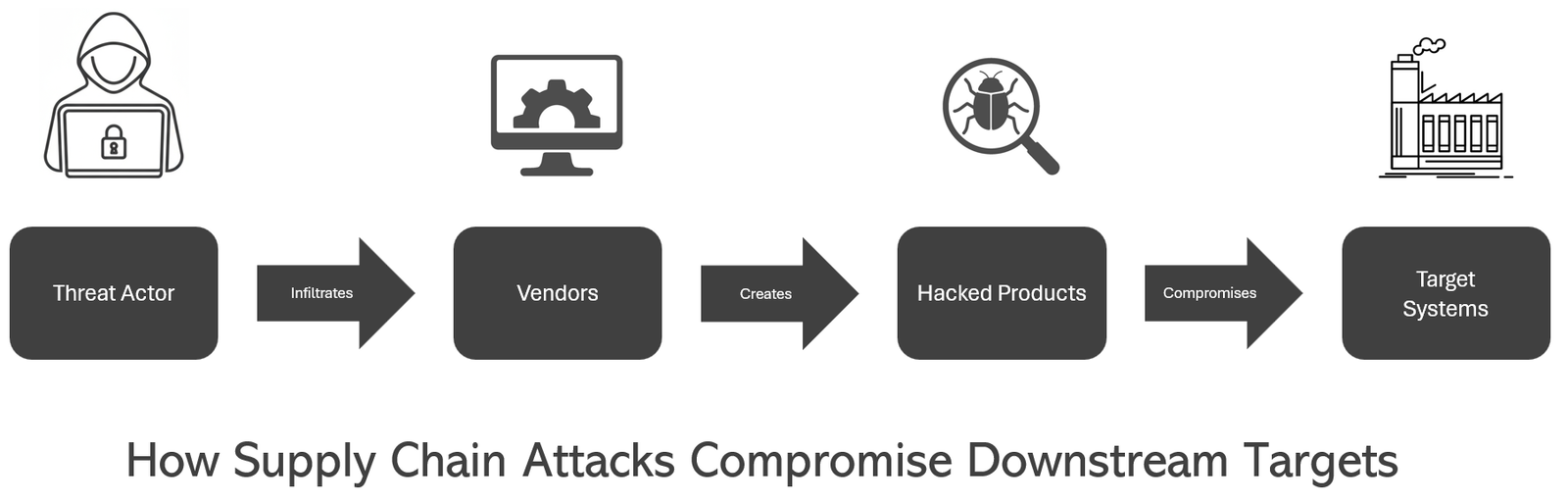 Supply Chain Attacks | InfosecToday.com